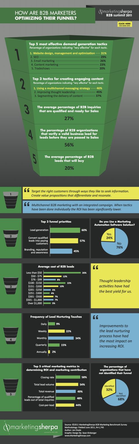 Infographic: How Are B2B Marketers Optimizing Their Funnel? - Demand ...